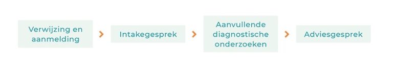 Hoe krijgt je kind de diagnose autisme?